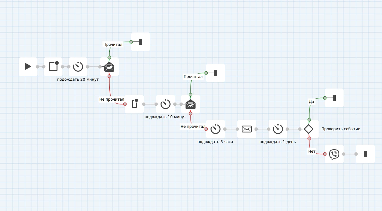 eSputnik для e-Commerce: как найти и удержать клиентов | Блог eSputnik